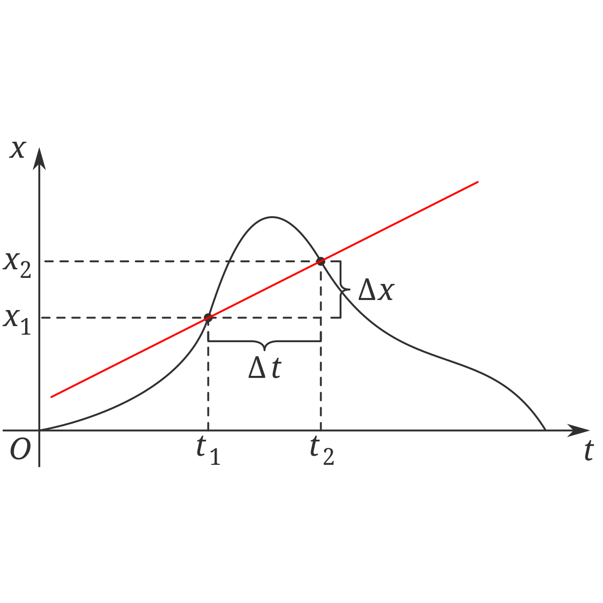 Average Velocity Diagram