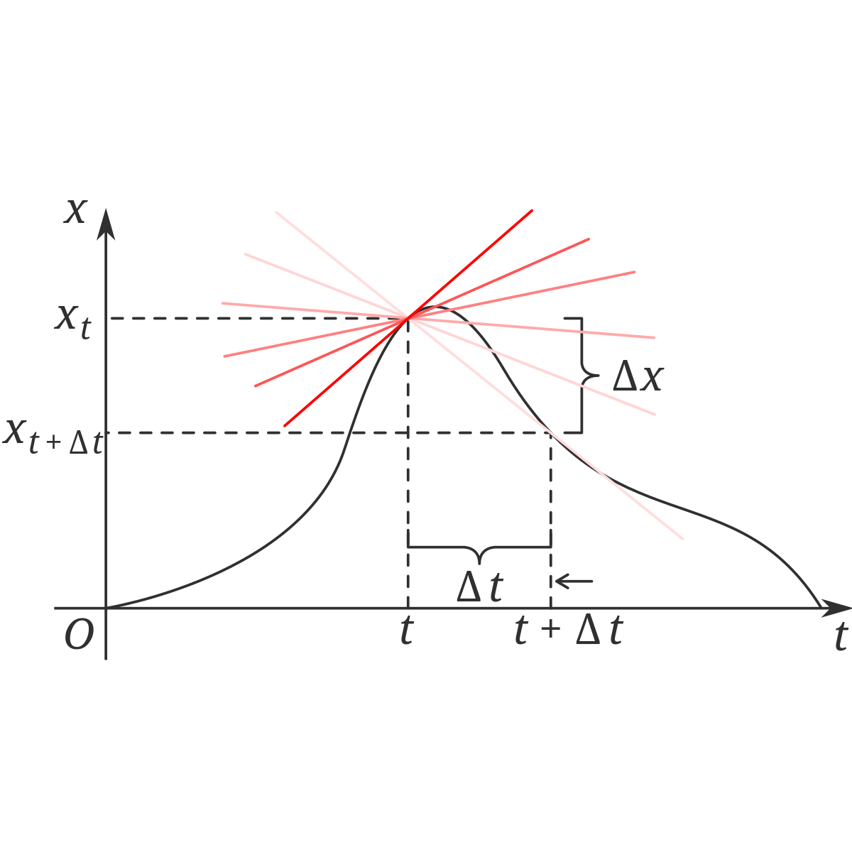 What Is The Instantaneous Velocity Phyley