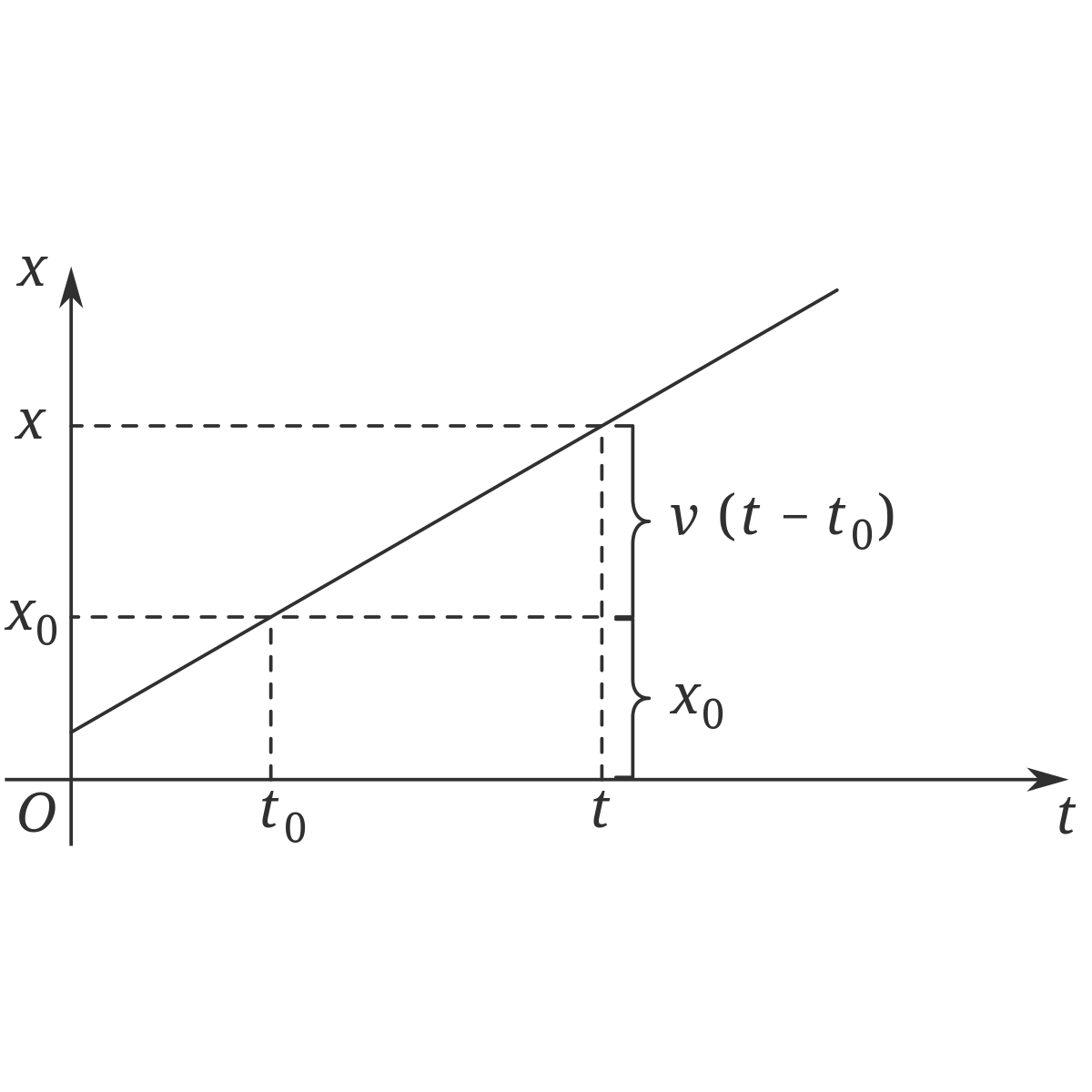 Uniform Linear Motion: Constant Velocity Motion along a Line | Phyley Uniform Linear Motion: Constant Velocity Motion along a Line | Phyley