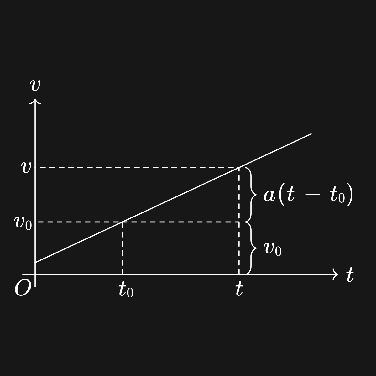 Linear Acceleration Graph Linear Acceleration Graph